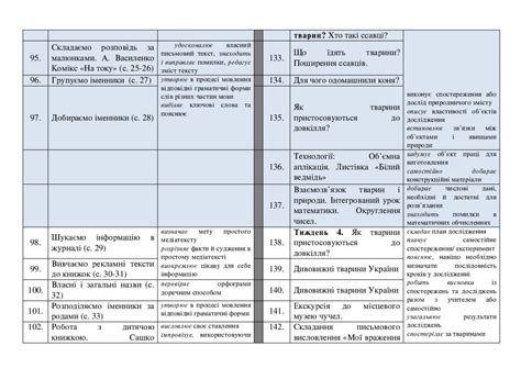 Календарне планування 3 клас за ІІ семестр КТП Українська мова ЯДС