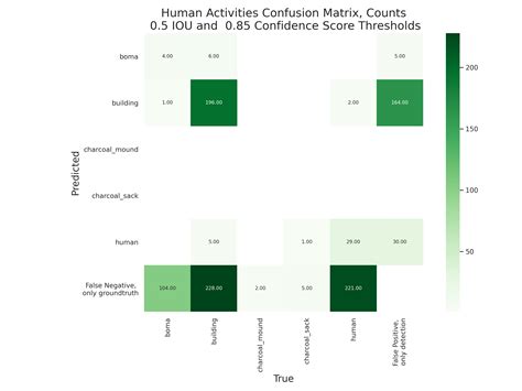 improving confusion matrix interpretability fp and fn vectors should