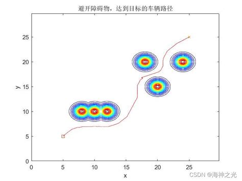 【路径规划】人工势场算法车辆避障路径规划【含matlab源码 3637期】 基于人工势场法的智能汽车避撞路径规划的流程图 csdn博客