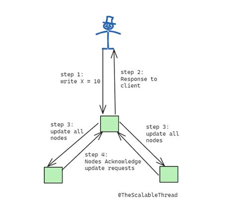 Consistency Models In Distributed Systems By Sid