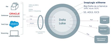 Idevnews Snaplogic Extreme Aims To Drive Simplicity Lower Costs To Build And Run Data Lakes