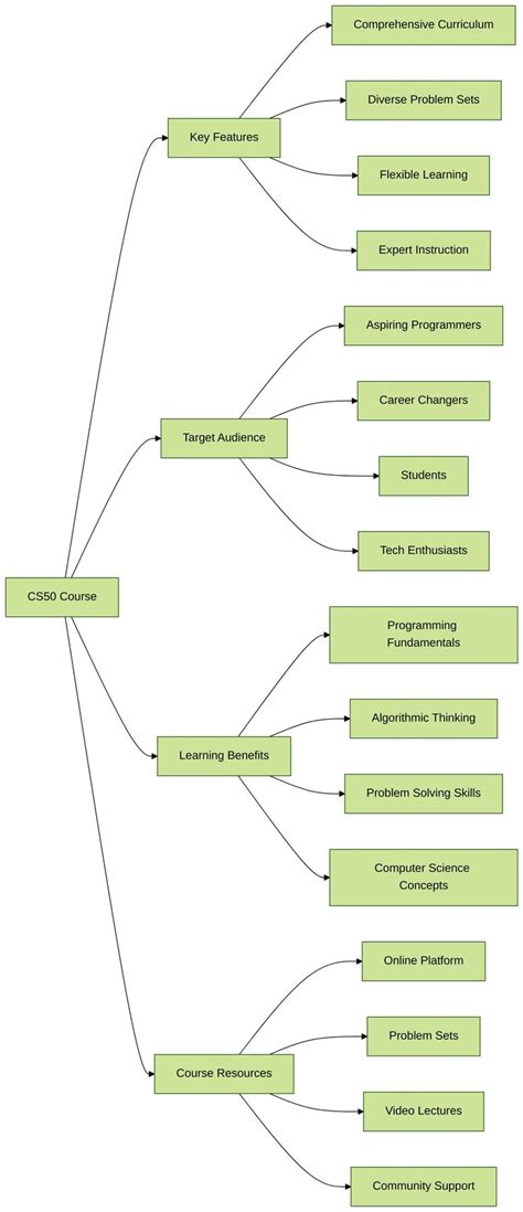 Cs50 The Ultimate Gateway To Computer Science For Aspiring Programmers