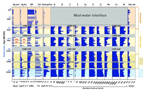 Mercury Hg Concentrations Ng G 1 Mercury Accumulation Rate µg M