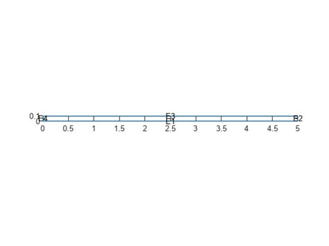 specifycoefficients specify coefficients in pde model matlab