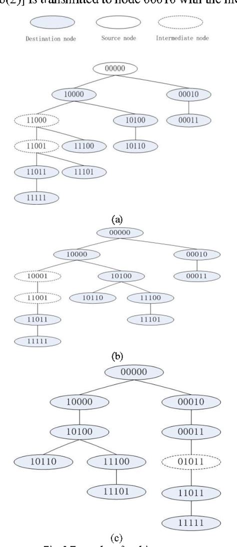 Figure 2 From A Level Wise Clustering Algorithm For Multicast On Hypercube Network Semantic