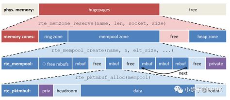 DPDK memory学习 墨天轮