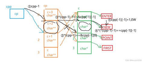 【c语言】字符指针、指针数组、数组指针指向字符的指针数组 Csdn博客 【c语言】字符指针、指针数组、数组指针指向字符的指针数组 Csdn博客