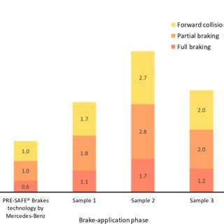 Estimated Delay Time Before Activation Of The Brake Application Phase Download Scientific Diagram