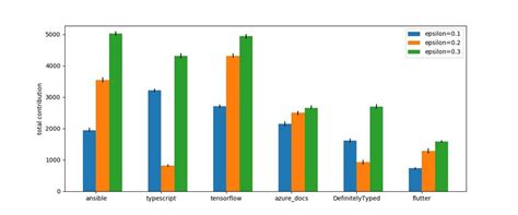 control group experiment with hyperparameters we set up 3 groups of