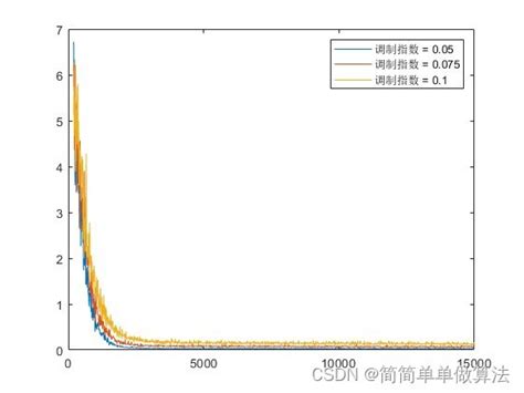 基于volterra级数的dfe判决反馈均衡器可见光通信系统误码率matlab仿真 简简单单做算法 博客园