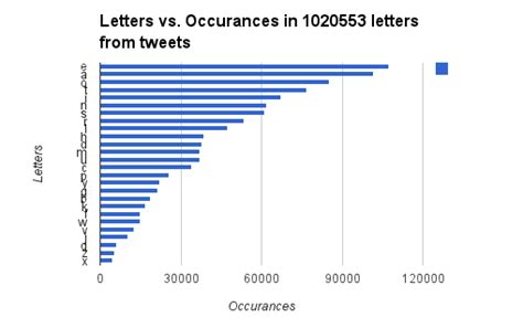 What Is The Best Word Frequency Counter Online That Doesnt Require