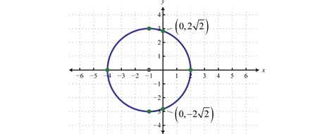 Circles
