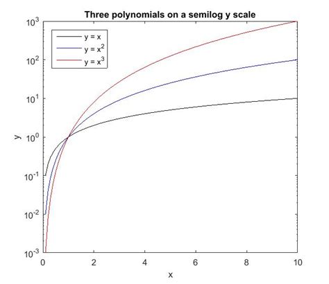 How To Set Background In Multiple Colors In Semilogy Plot Matlab