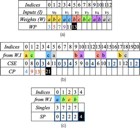 array pairs for matrix compression a weights b cse c singles