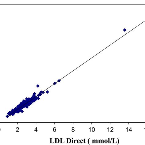 Direct Ldl‐c Vs Calculated Ldl‐c In Adolescents 12 Y Correlation Of