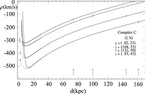 Same As Fig 10 But For Complex C Download Scientific Diagram