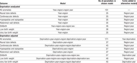 Models Chosen By The Stepwise Selection Procedure In The Reference Area