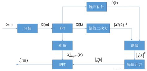 谱减法语音降噪的python实现 python对 mp3音频文件使用谱减法进行去噪 csdn博客