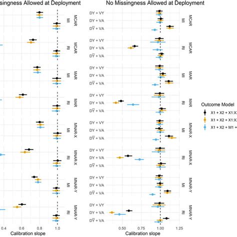Calibration Slope Estimates Across Imputation Strategies Imputation