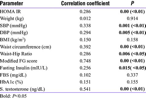 Correlation Of CCL 18 With Different Parameters Download Scientific Diagram
