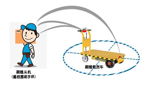 跟随载货车 自动跟随方案自动跟随自动跟随技术智能跟随系统跟随机器人 永奉科技典型案例 永奉科技