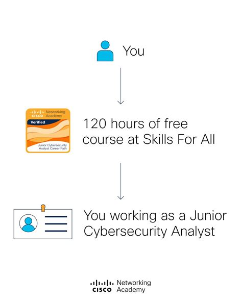 Cisco Networking Academy On Linkedin Cybersecurity Skillsforall 106 Comments