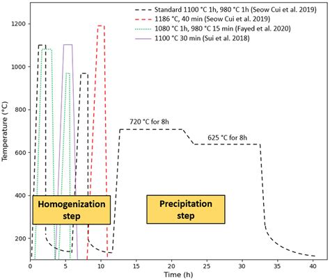 Figure A3 Comparison Of Different Homogenization Heat Treatments Download Scientific Diagram