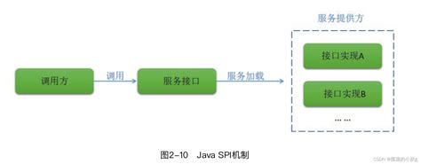Java Spi机制简介spi Java 短信 Csdn博客 Java Spi机制简介spi Java 短信 Csdn博客