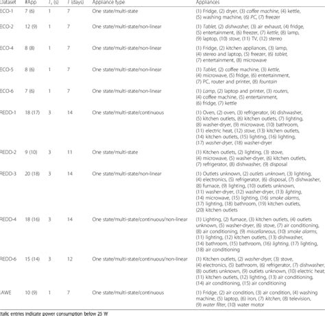List Of Evaluated Datasets And Their Properties Download Scientific