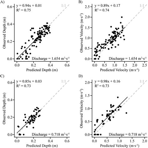 Hydraulic Model Calibration A B And Validation C D Results For Download Scientific