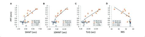 Demonstration Of A Linear Relationship Between The PPT 1 Hz And Download Scientific Diagram