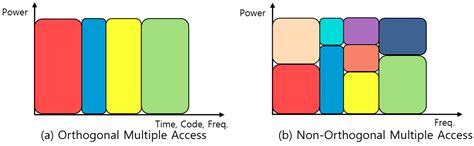 Sensors Free Full Text Power Allocation Scheme For Non Orthogonal Multiple Access In