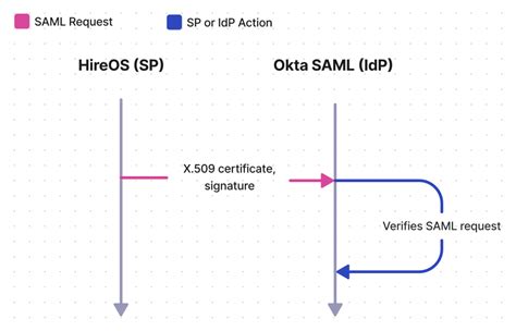 Saml Signing Certificates Single Sign On Workos Docs