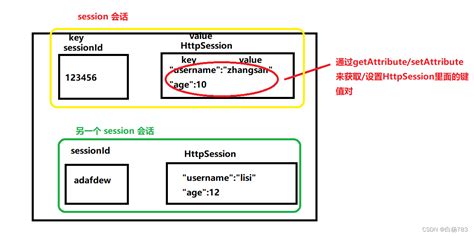 Cookie和session Csdn博客