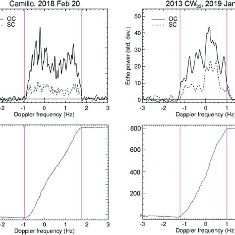 Example Of Doppler Bandwidth Determination From The Doppler Echo Power Download Scientific
