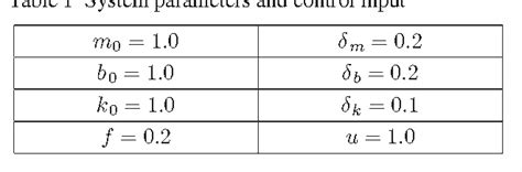 Table 1 From A Robust Finite Time Convergent Multiple Integral Observer