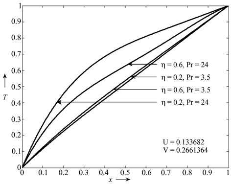 Variation of T for different η and ε ϕ Download Scientific Diagram