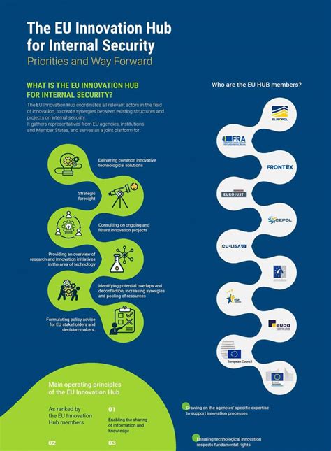 The Eu Innovation Hub For Internal Security Priorities And Way Forward Infographic Europol