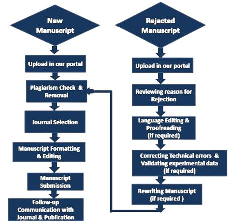 Professional Manuscript Editing Services Editpeers Research Editing Service English Language