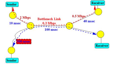 source 1 red start transmitting at time 0 1 sec rtt is 2 x 150 msec