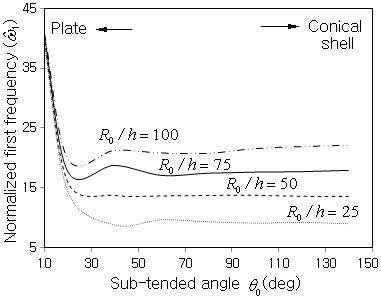 Variation ofˆωofˆ ofˆω 1 to the shell radius R 0 SSSS V cnt 0 12 Download Scientific
