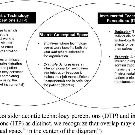 Conceptual Overview Of Deontic And Instrumental Technology Perceptions Download Scientific Diagram
