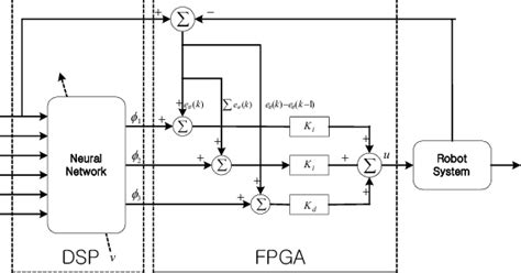 Control Block Diagram For A Robot Hand Download Scientific Diagram