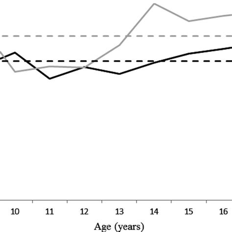 Line Graph Describing The Prevalence Of Males N 538 And Females N Download Scientific