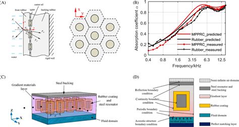 A Sound Absorption Coating Structure With A Micro‐perforated Plate ⁵⁹ Download Scientific