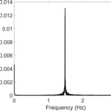 X Axis Frequency Extraction In The First Collision Download Scientific Diagram