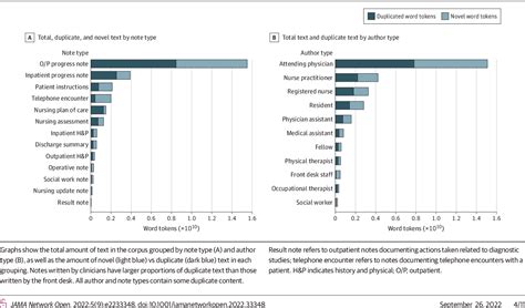 Figure 1 From Prevalence And Sources Of Duplicate Information In The
