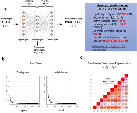Details Of Imaging Feature Dimension Reduction Via An Autoencoder