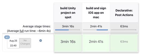 Create Ios Unity Build Pipelines On Aws With Jenkins And Ec2 Mac Instances