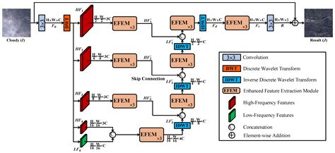 Remote Sensing Free Full Text Wavelet Integrated Convolutional Neural Network For Thin Cloud